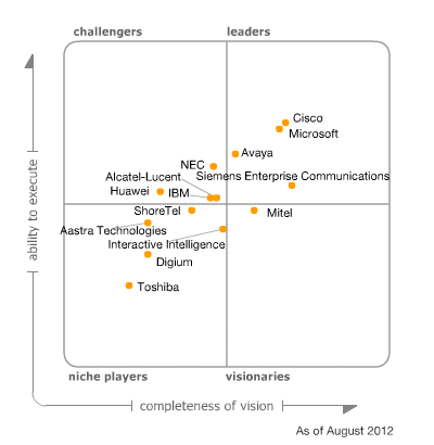 Gartner Magic Quadrant for Unified Communications 2012 – msunified.net
