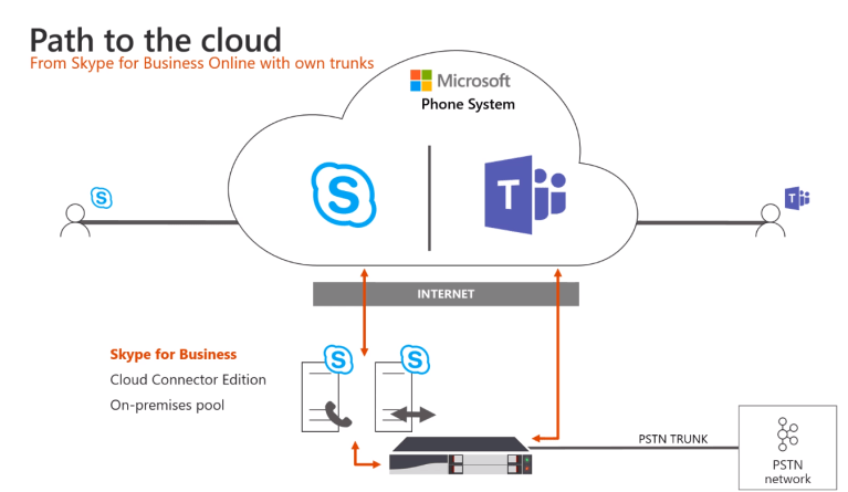Microsoft Teams Direct Routing explained – msunified.net